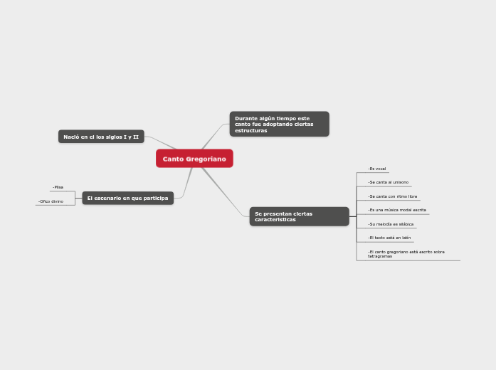 Canto Gregoriano origen - Mind Map